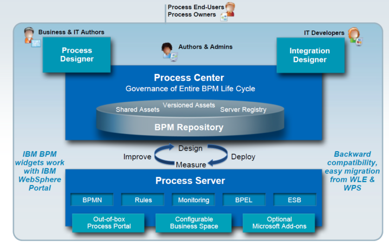 IBM BPM: Merging the Paths – Column 2