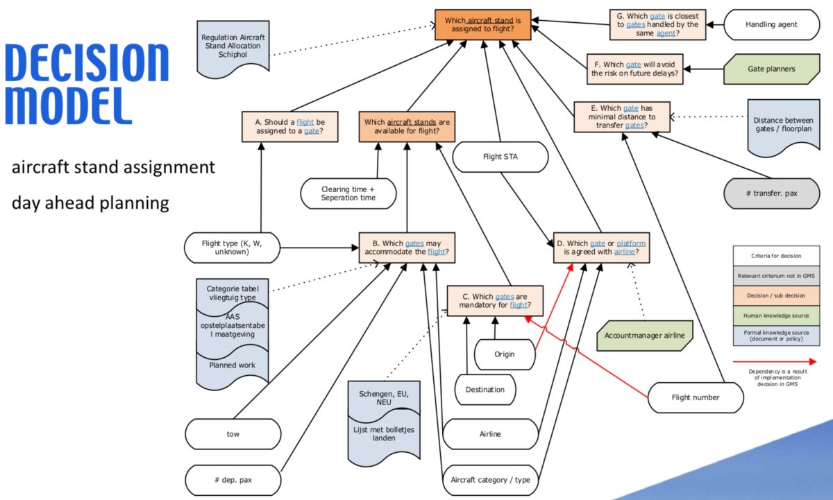 DecisionCAMP 2019: Industry use cases in airport gate allocation ...