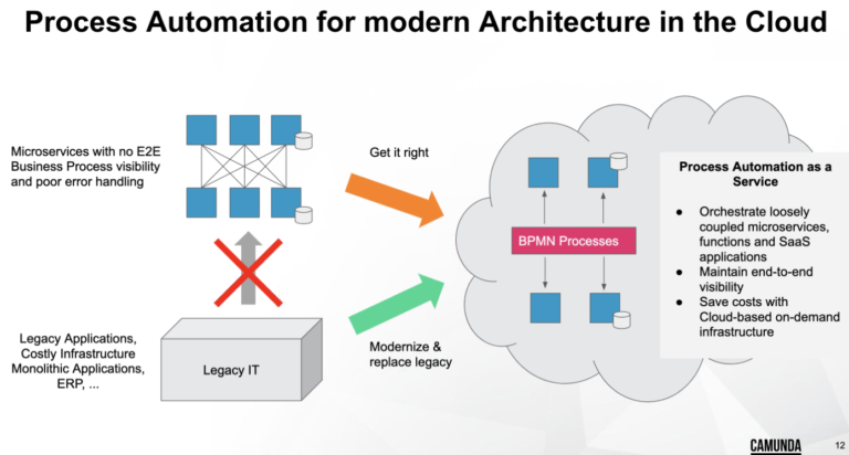 Process-automation-cloud-architecture – Column 2