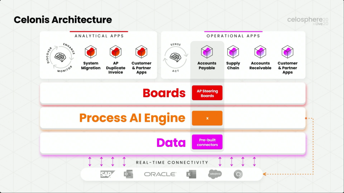 CelosphereLive 2020 – Day 2: From process mining to intelligent ...
