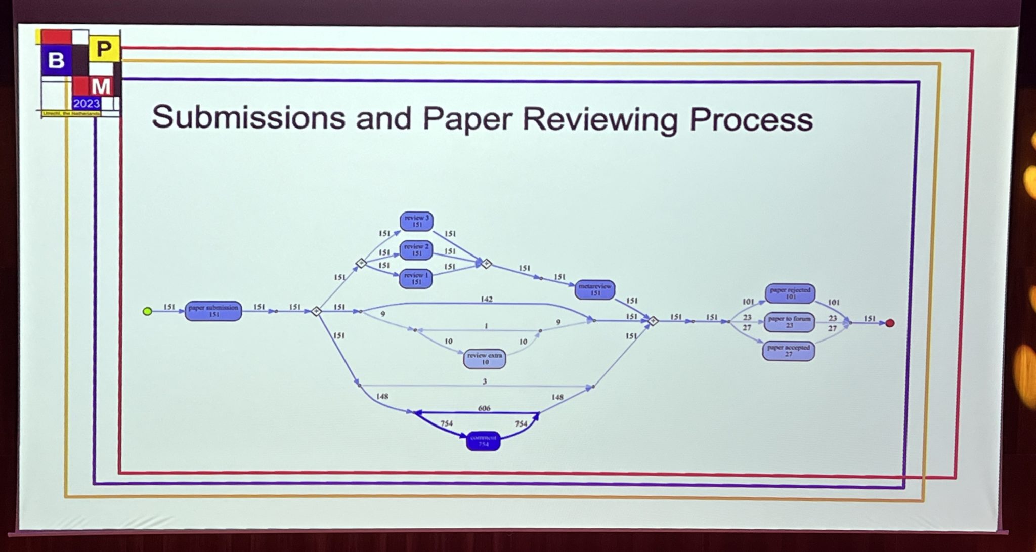 BPM2023 Day 1 Keynote: Pfizer Vaccine Development Process Optimization ...